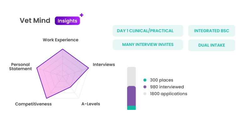 Nottingham School of Veterinary Medicine and Science - Medic Mind